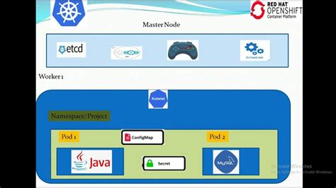 Config Map And Secrets In Kubernetes Openshift Youtube