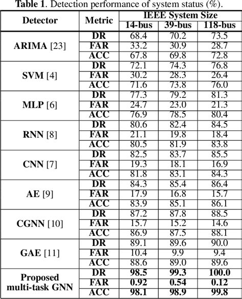 Table 1 From A Graph Neural Network Multi Task Learning Based Approach For Detection And