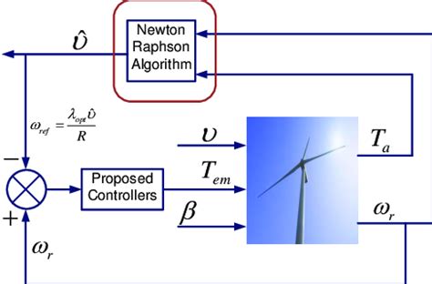 Wind Speed Estimator Download Scientific Diagram