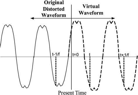 Synthesized Waveform With 10 Rise In The Fundamental Component Download Scientific Diagram