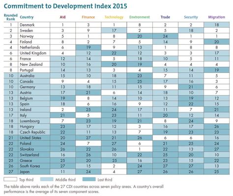 Commitment To Development Index 2015