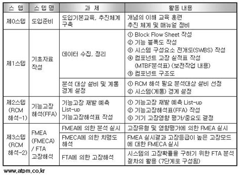 제조경쟁력★주atpm컨설팅 Rcm지도안내 Rcm신뢰성중심보전 지도