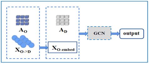 Convolutional Long Short Term Memory Two Dimensional Bidirectional Graph Convolutional Network