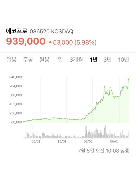 Economyoutlet 고점갱신 에코프로