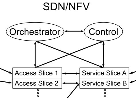 Understanding Software Defined Radios And Networks In 5g Architectures