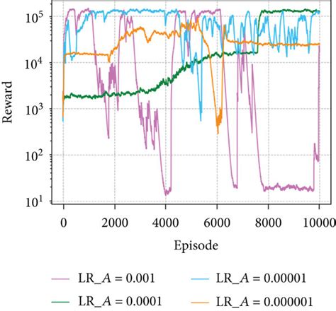 Comparison Of Convergence Performance Between The Ddpg And Td3 Model