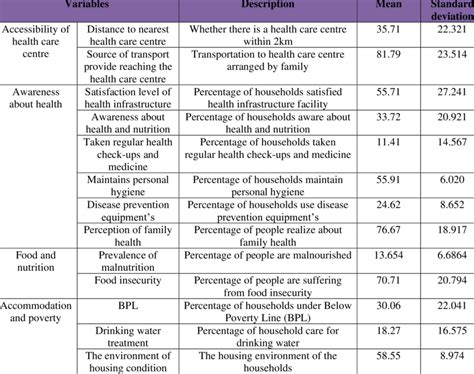 Variable Used For Analysing Health Security Download Scientific Diagram