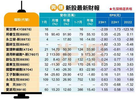 6976 育世博 Ky 搜尋興櫃生醫新兵潛力股 文／｜cmoney 股市爆料同學會