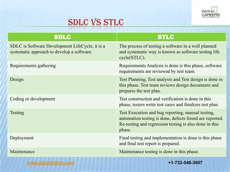 Software Testing Life Cycle Pptx