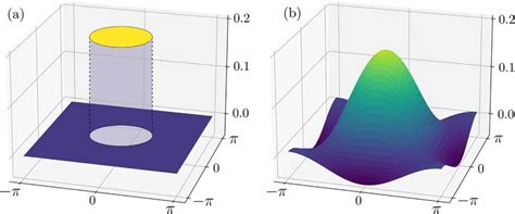 Two Examples Of Coupling Functions Considered In This Paper A