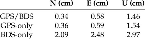 Mean Rms Of Station Coordinate Differences Of Different Scenarios Download Table