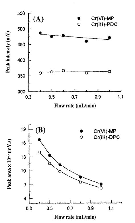 Effect Of Flow Rate On The Peak Intensity And Peak Area Of Cr A P D C Download Scientific