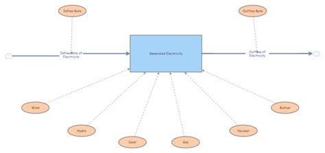 Energy Model 3 Insight Maker