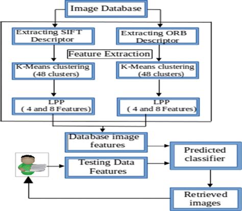 Block Diagram Of Proposed Cbir System Download Scientific Diagram