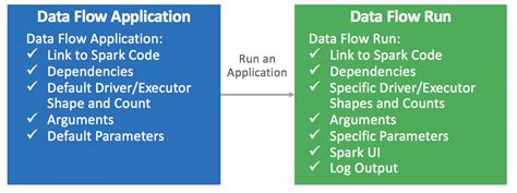 Developing Data Flow Applications
