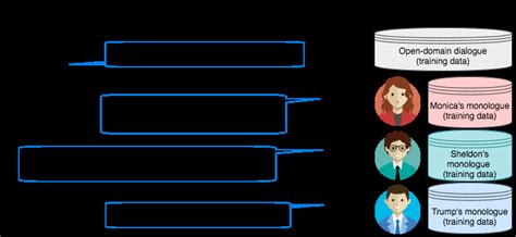 The Concept Of Personalized Dialogue Generation Learned From Download Scientific Diagram