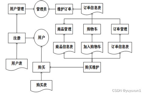 Php防止sql注入的网上二手交易平台 毕业设计 附源码241552毕设防sql注入设计 Csdn博客
