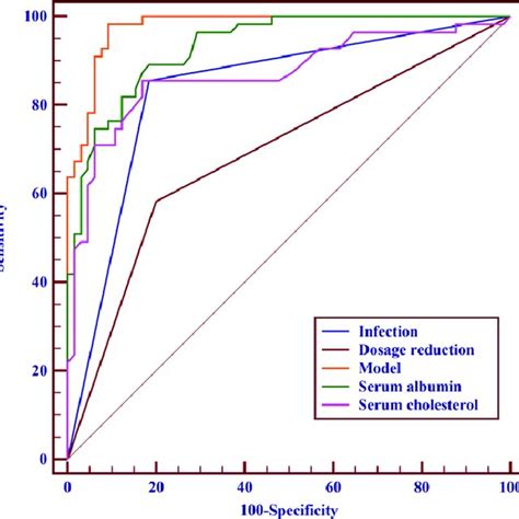 The Results Of Roc Curves For Multi Factor Regression Analysis Of 4