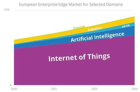 5 areas where edge computing will be key for developing innovative technologies idc europe blog
