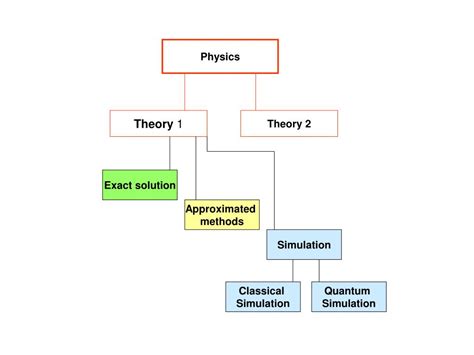 Ppt Quantum Information And The Simulation Of Quantum Systems