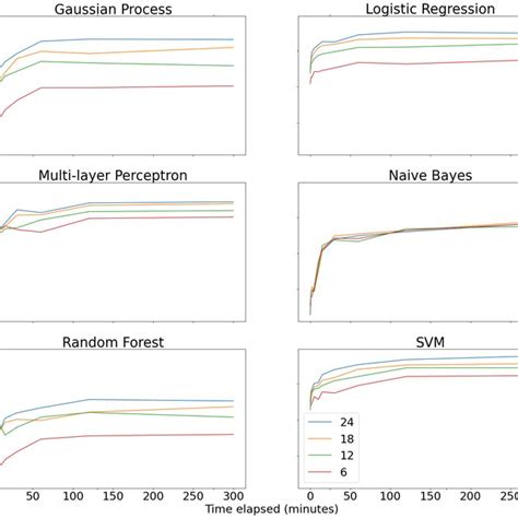 Performance Of Different Classifiers Using Different Sizes Of Training Download Scientific