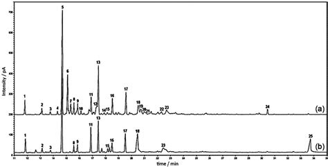 Gc Fid Chromatograms Of Essential Oils From Flowers Of Solanum