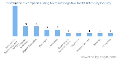Companies Using Microsoft Cognitive Toolkit Cntk And Its Marketshare