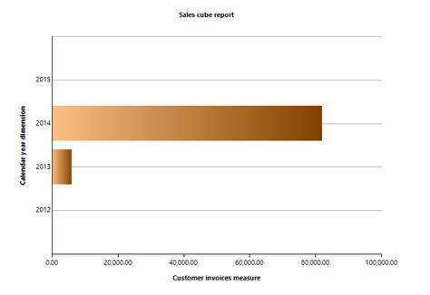 Build An AX SRS Report Based On Cube Dimensions And Measures Dynamics AX BI