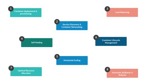 What Is Container Orchestration Benefits And Tools