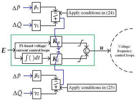 Smart Cities Free Full Text Robust Adaptive Controllers Designed For Grid Forming Converters