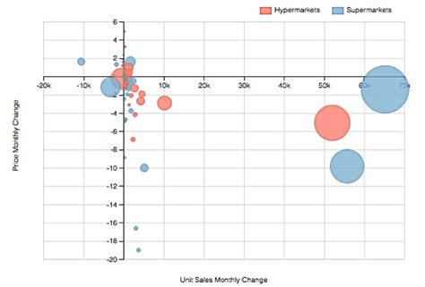 6 An Example Bubble Chart Showing The Difference In Price Variation Download Scientific