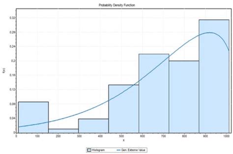 Gen Extreme Value Distribution Pdf Chart Based On The Goodness Of Fit Download Scientific