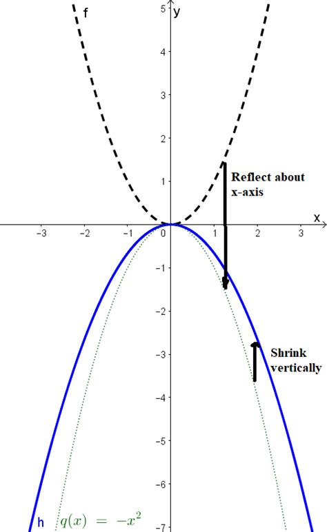 Sketch The Graph Of Each Quadratic Function And Compare It W Quizlet
