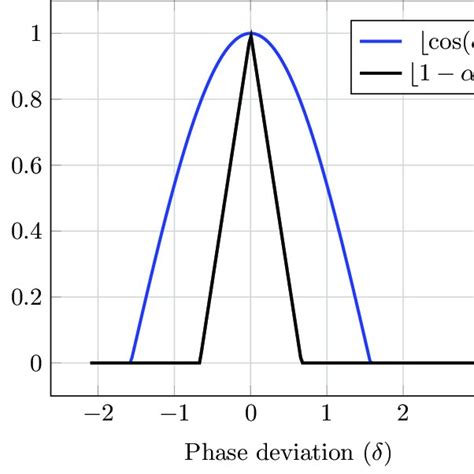 Phase Congruency Quantification Functions In Blue Appears The