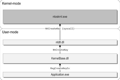 The Windows Registry Adventure 4 Hives And The Registry Layout Open Source Society Malta