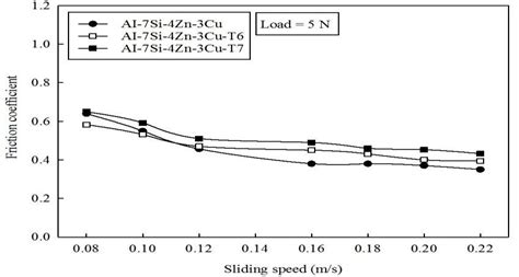 Curves Showing The Variation Of Friction Coefficient Of The Alloy With