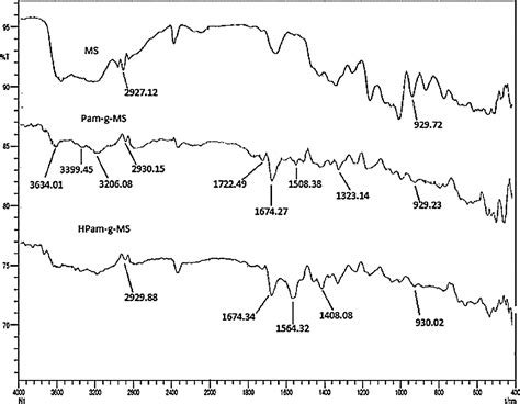 Figure 1 From Hydrolyzed Polyacrylamide Grafted Maize Starch Based Microbeads Application In Ph
