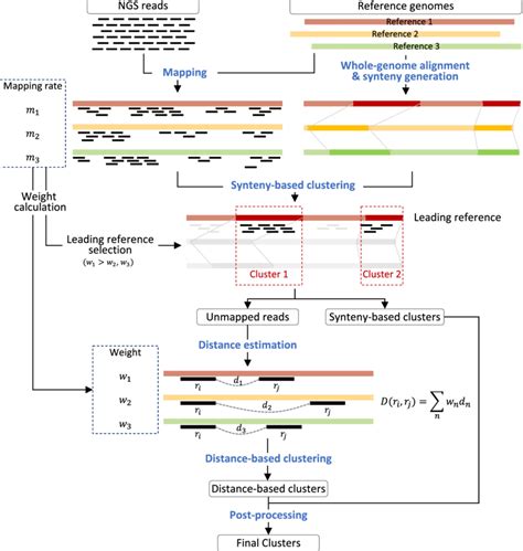 Overview Of Reference Based Read Clustering Rbrc Algorithm The Download Scientific Diagram