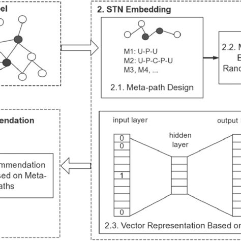 a novel spatiotemporal network‐based recommender framework stnbr