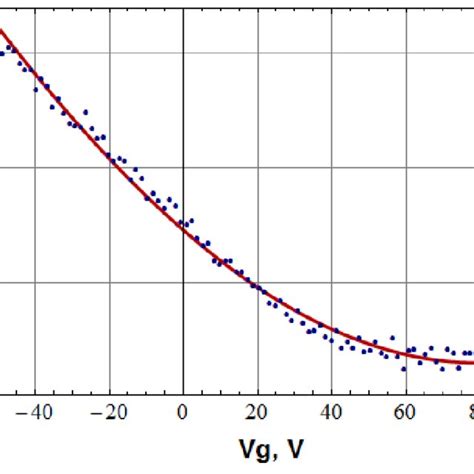 Comparison Of The Model With Experimental Data Points The Download Scientific Diagram