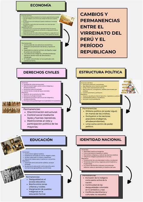 Semana 1 Cambios Y Permanencias Entre El Virreinato Del Perú Y El