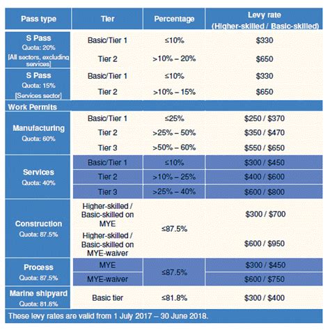 Different Types Of Work Passes Permits In Singapore