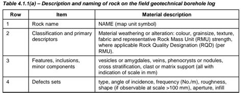 Geotechnical Core Logging 1 Lithological Identification Rock Name The… Fayaz Rehman