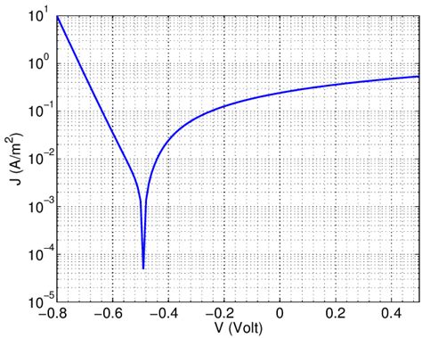 Current Voltage Curve Download Scientific Diagram