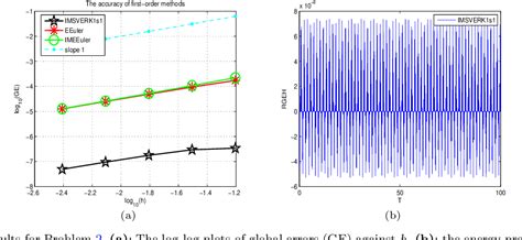 Figure 7 From Cost Reduction Implicit Exponential Runge Kutta Methods For Highly Oscillatory