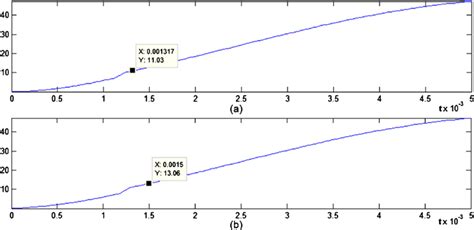 Transient Regime A Linear Control B Non Linear Download Scientific Diagram