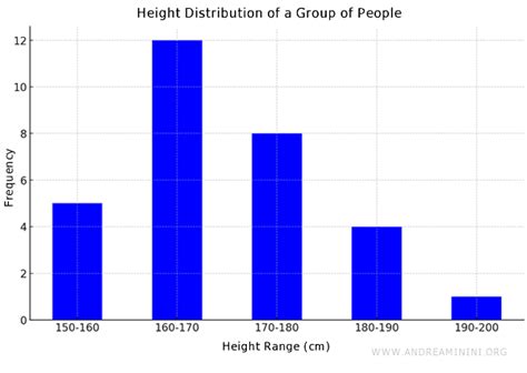 A Simple Guide To Equal Width Bar Charts Andrea Minini