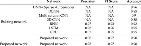 Comparative Analysis Of Performance Metrics 33 Download Scientific Diagram