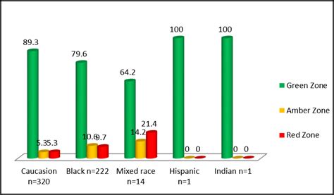 Prevalence Of Dcd In Grade 1 Learners According To Ethnic Groups