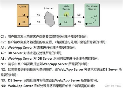 性能自动化测试 Csdn博客